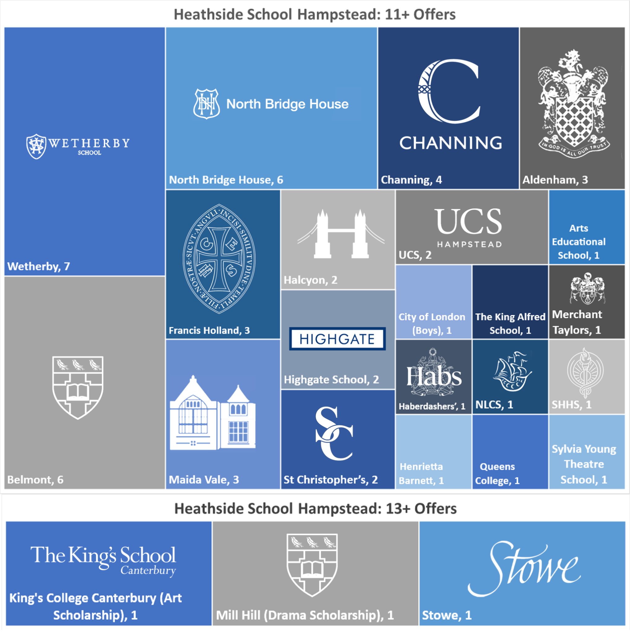 Heathside celebrates 11+ and 13+ success - Heathside School